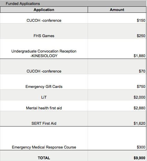 Semester 1 - Funding Breakdown - FHS Students' Council - Western University