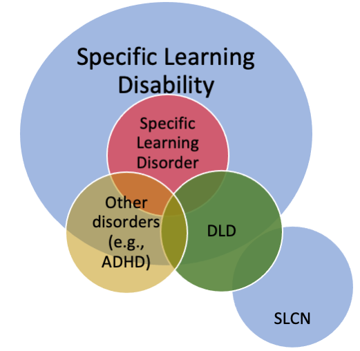 DLD Specific Learning Disorder Specific Learning Disability What s DLD Specific Learning Disorder Specific Learning Disability What s